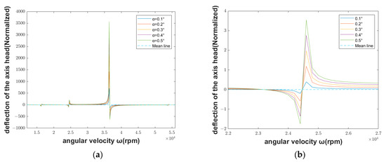 Dynamic Modeling of Motorized Spindle System with Unbalanced Mass and ...