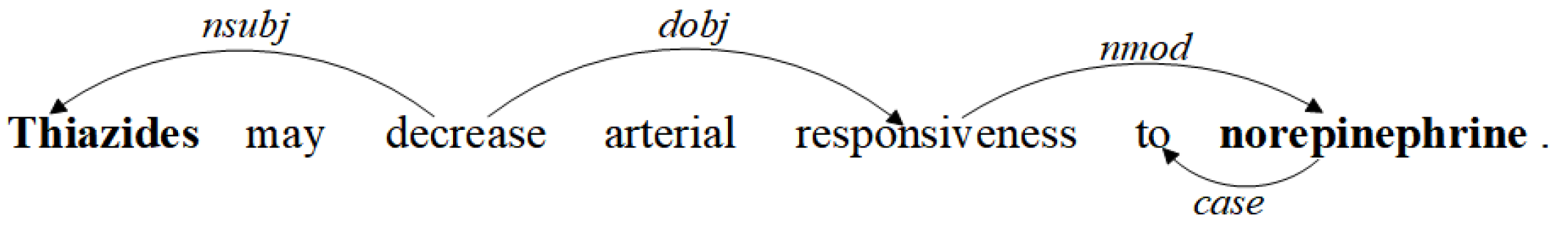 Applied Sciences | Free Full-Text | A Biomedical Relation Extraction Method Based on Graph ...
