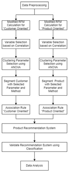 Enhancing Retail Transactions A Data Driven Recommendation Using Modified Rfm Analysis And