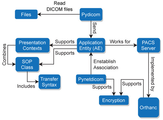 Applied Sciences | Free Full-Text | Cybersecurity and Medical Imaging: A Simulation-Based ...