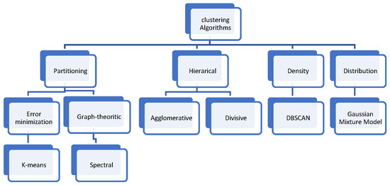 Improved Learning-Automata-Based Clustering Method for Controlled Placement Problem in SDN