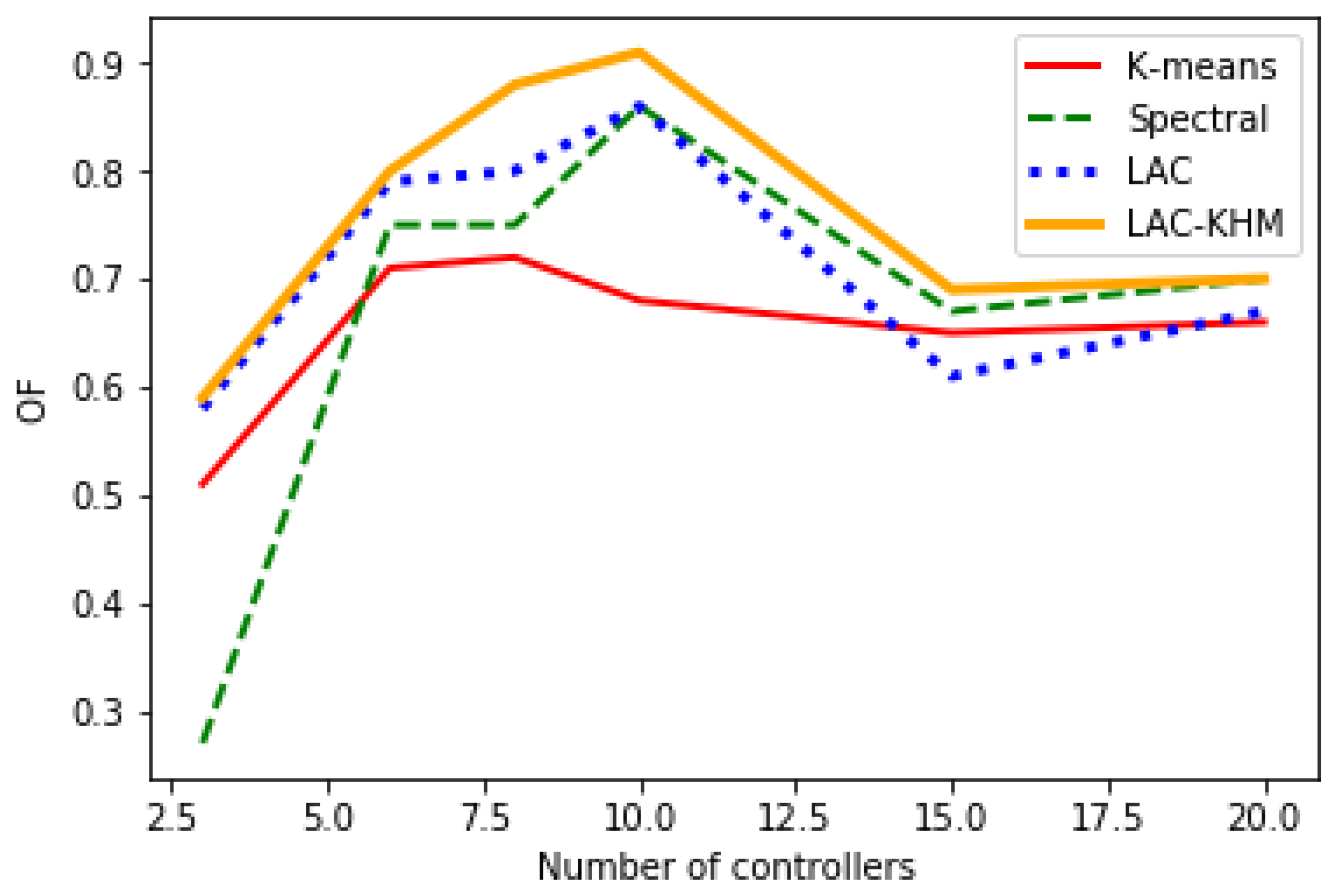 Improved Learning Automata Based Clustering Method For Controlled Placement Problem In Sdn