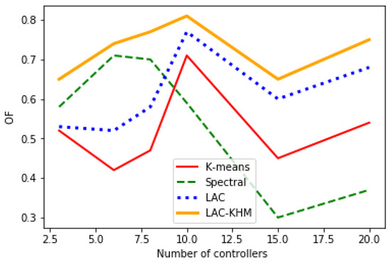 Improved Learning-Automata-Based Clustering Method for Controlled Placement Problem in SDN
