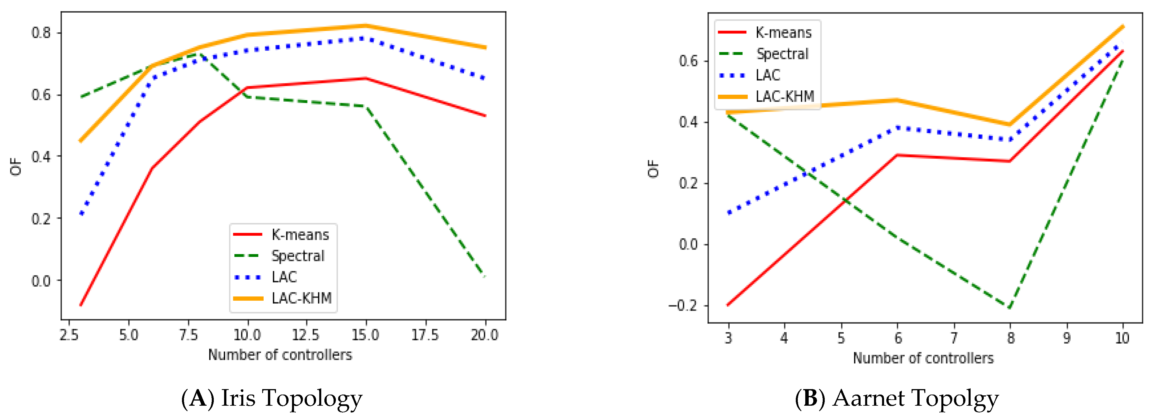 Improved Learning-Automata-Based Clustering Method for Controlled Placement Problem in SDN