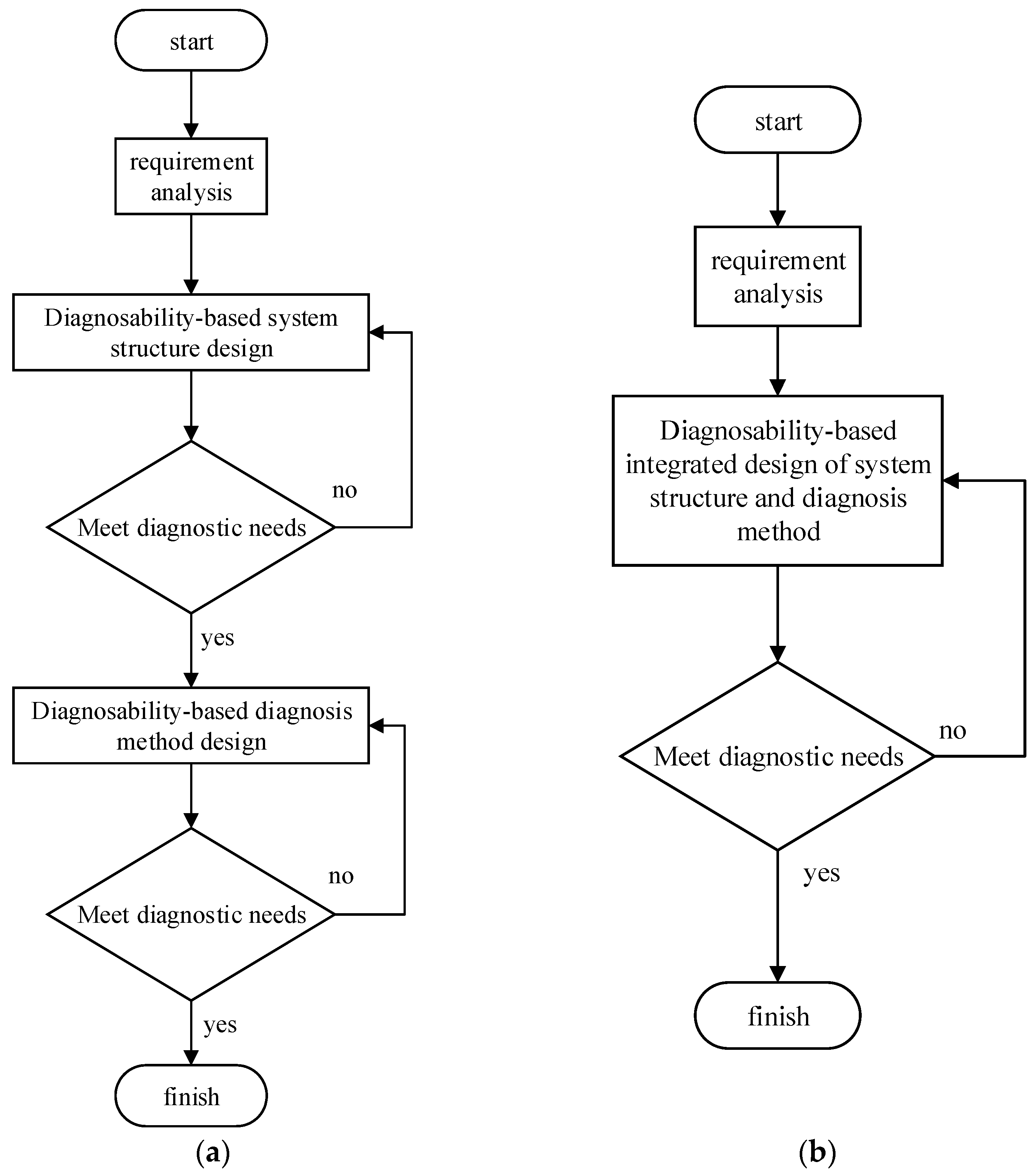 A Diagnosability-Integrated Design Approach Based on Graph Theory