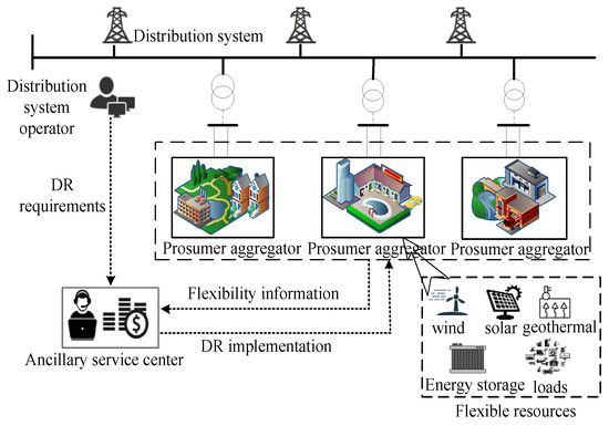 Transactive Demand–Response Framework for High Renewable Penetrated ...