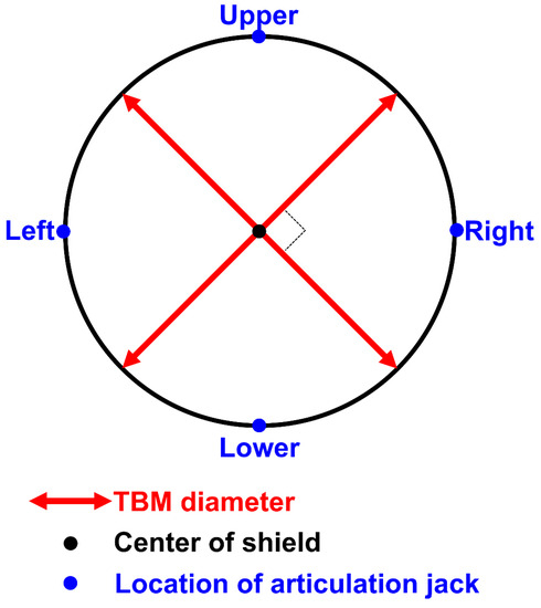 A Geometric Model for a Shield TBM Steering Simulator