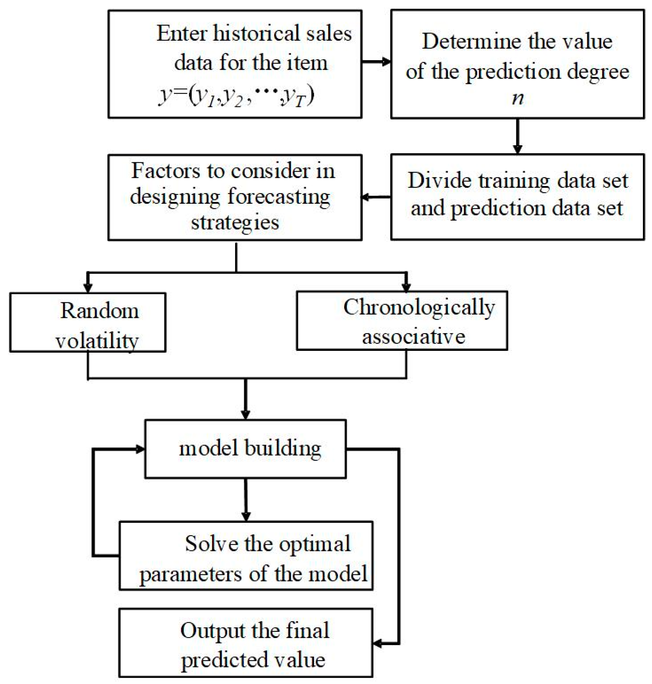 Applied Sciences | Free Full-Text | Bayesian Network Demand-Forecasting Model Based on Modified ...