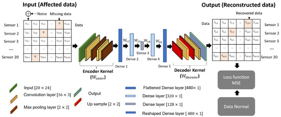 Applied Sciences | Free Full-Text | Noise-Tolerant Data Reconstruction Based on Convolutional ...