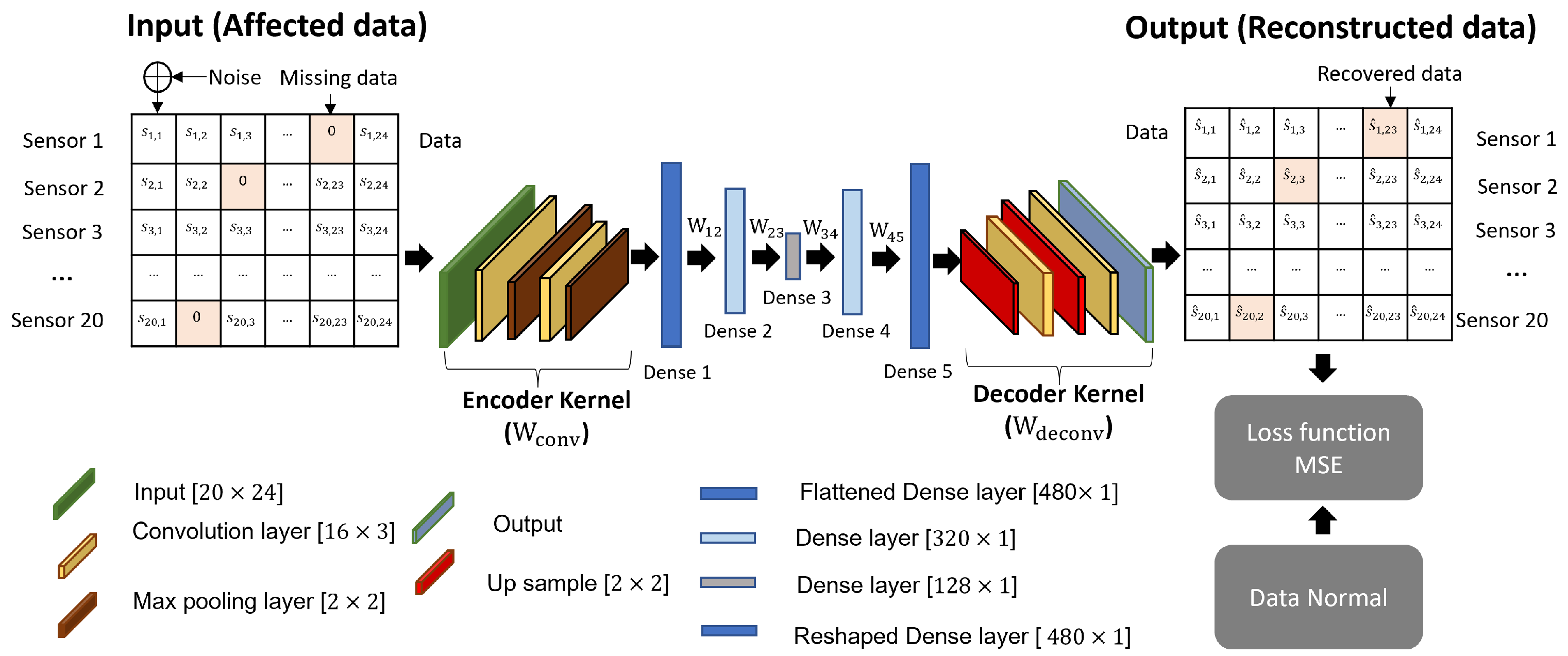 Applied Sciences | Free Full-Text | Noise-Tolerant Data Reconstruction Based on Convolutional ...