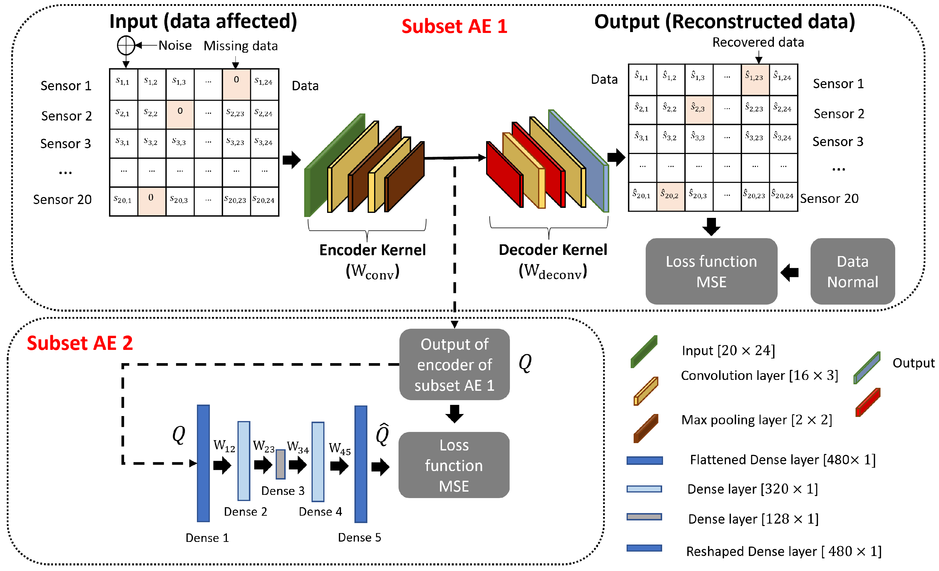 Applied Sciences | Free Full-Text | Noise-Tolerant Data Reconstruction Based on Convolutional ...
