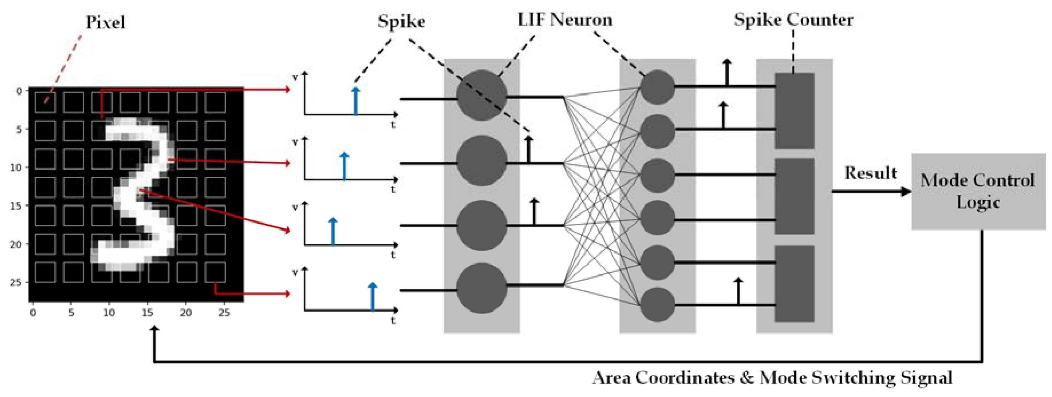 Design of a Configurable Spike-Encoding Circuit Based on Focal Plane Array