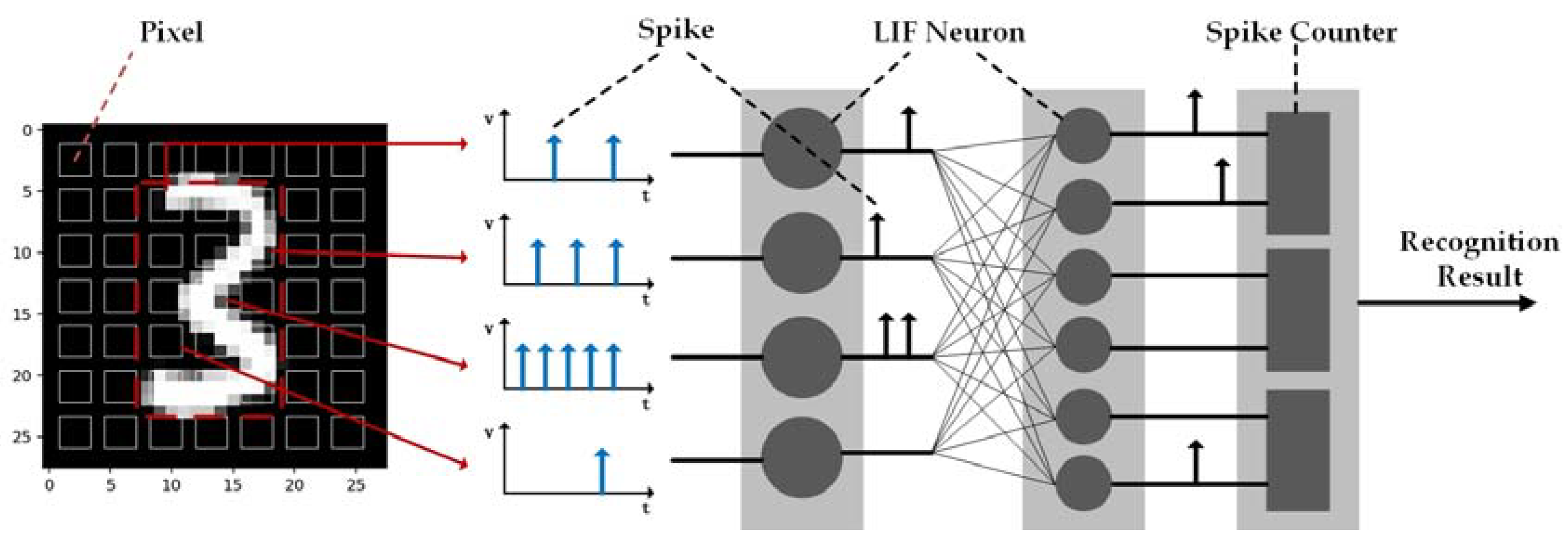 Design of a Configurable Spike-Encoding Circuit Based on Focal Plane Array