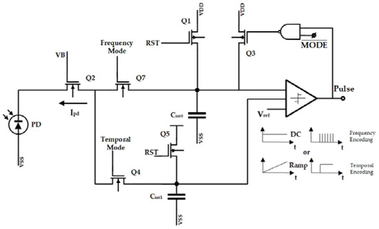 Design of a Configurable Spike-Encoding Circuit Based on Focal Plane Array