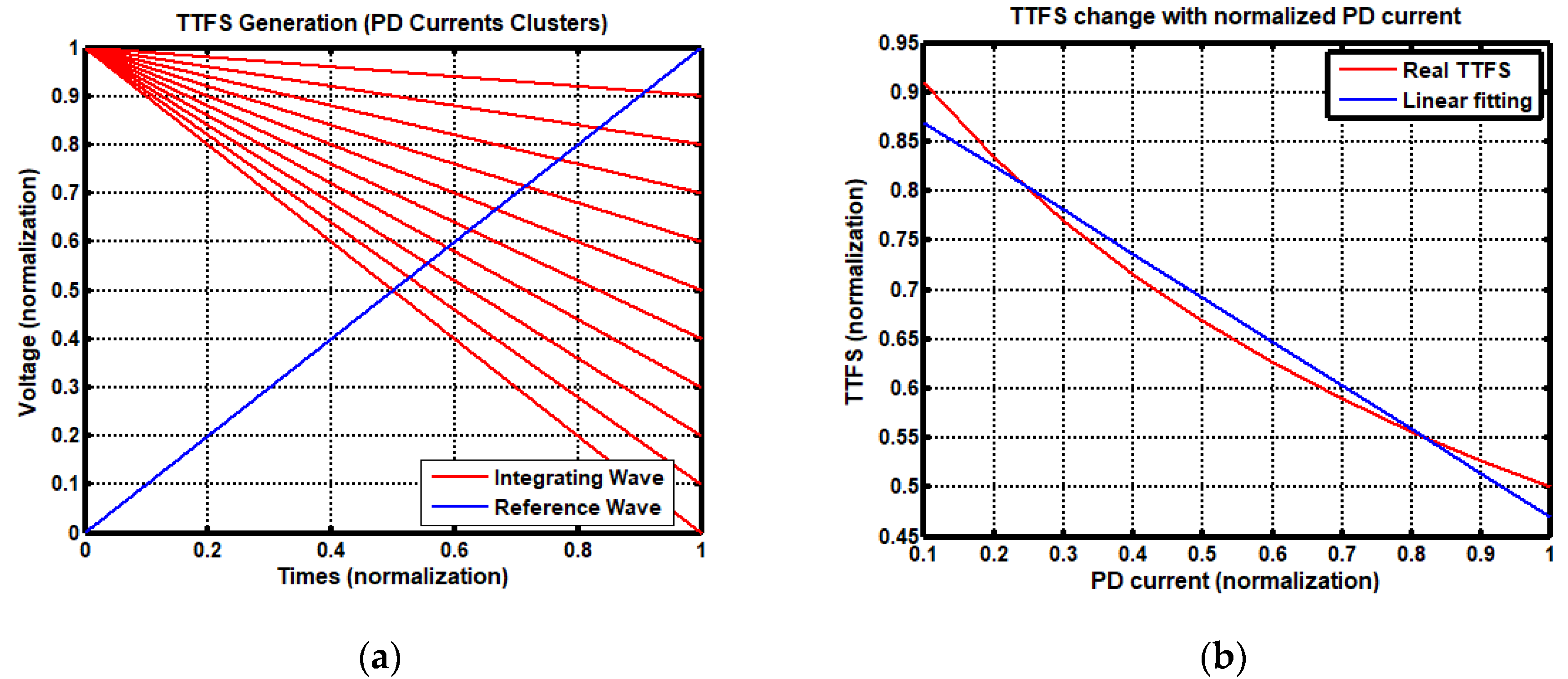 Design of a Configurable Spike-Encoding Circuit Based on Focal Plane Array
