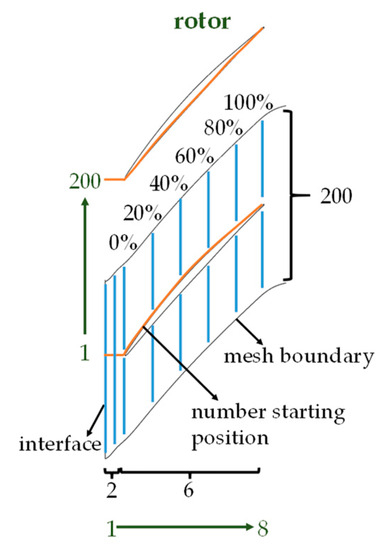 A New Influence Mechanism of Clocking Effect in Subsonic Compressor