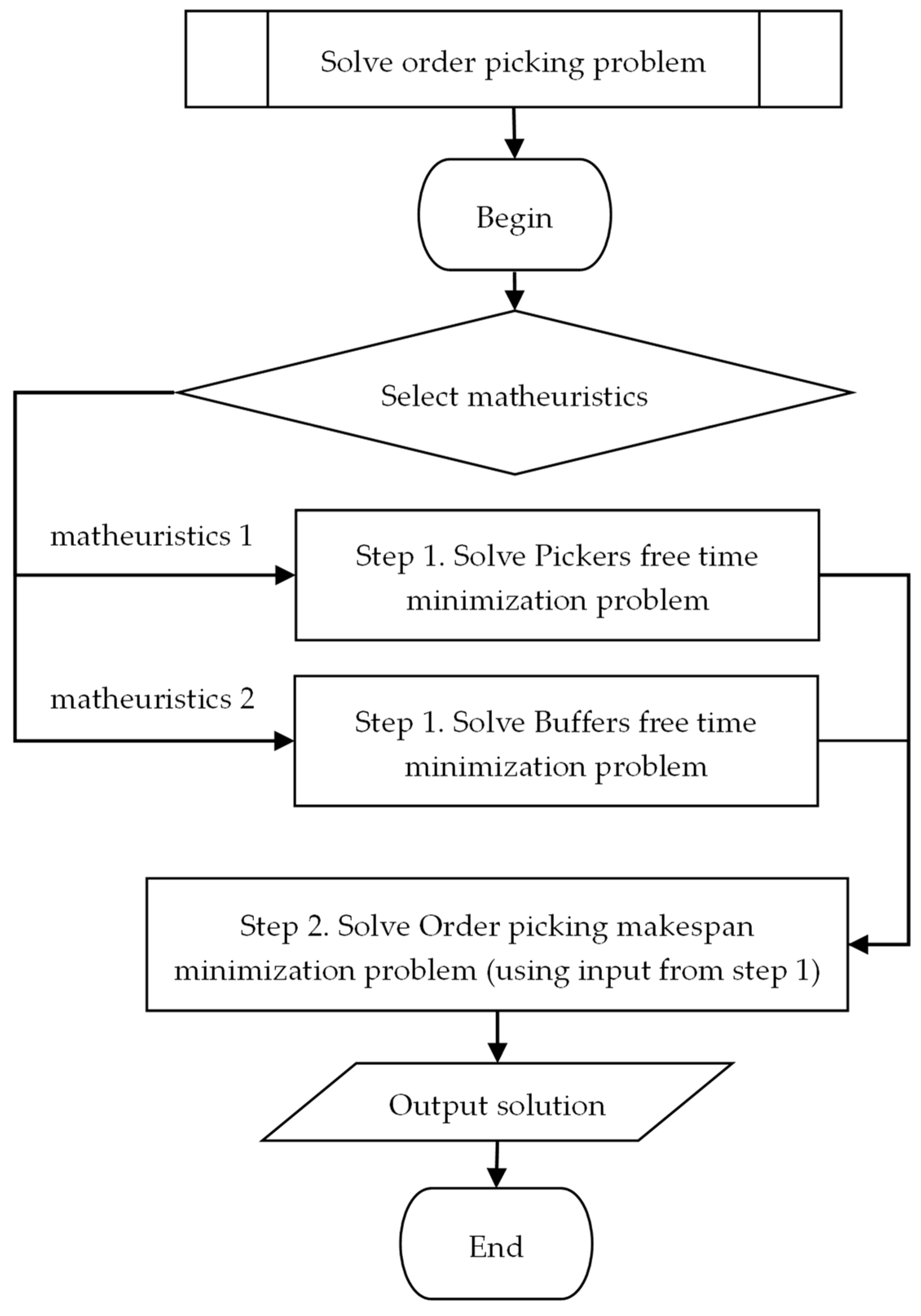 A Two-Step Matheuristics for Order-Picking Process Problems with One ...