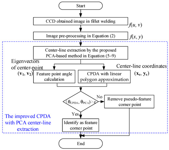 Feature Point Identification in Fillet Weld Joints Using an Improved ...
