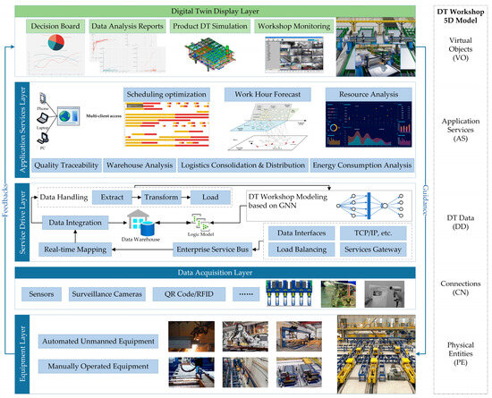 Applied Sciences | Free Full-Text | Modeling of Digital Twin Workshop in Planning via a Graph ...