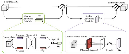 Reducing Video Coding Complexity Based on CNN-CBAM in HEVC
