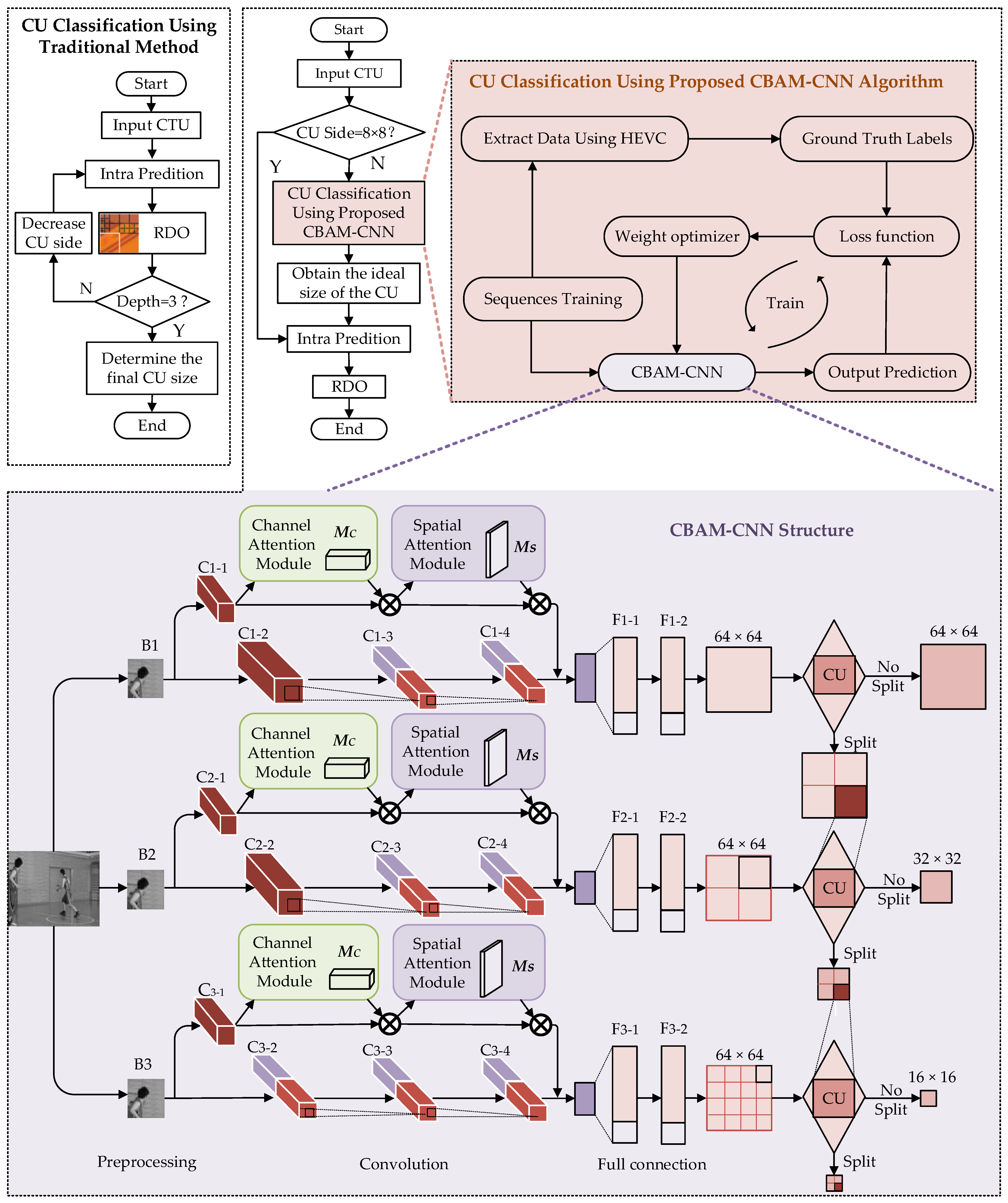 Reducing Video Coding Complexity Based on CNN-CBAM in HEVC