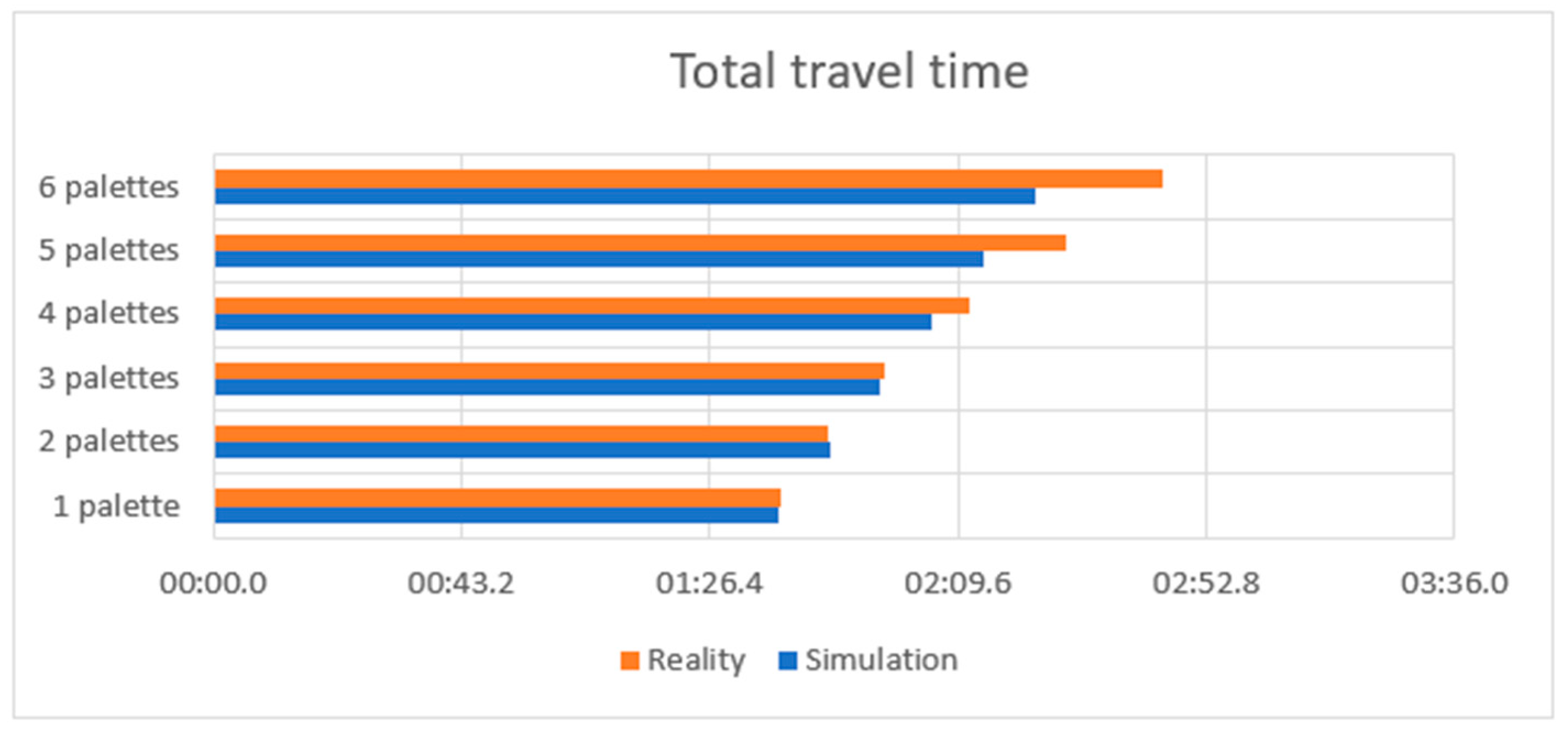 Development and Verification of a Simulation Model of an Automated ...