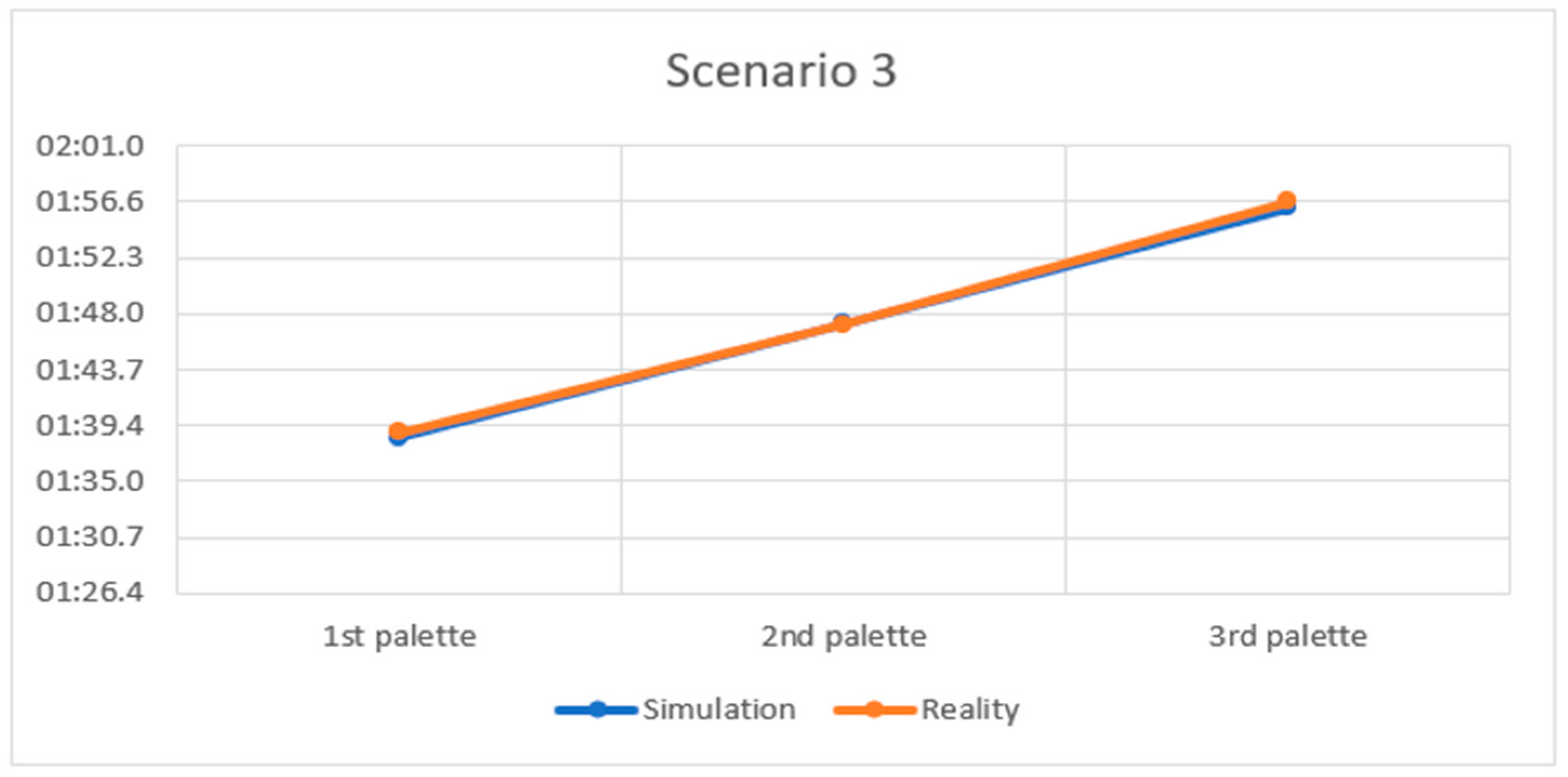 Development and Verification of a Simulation Model of an Automated ...