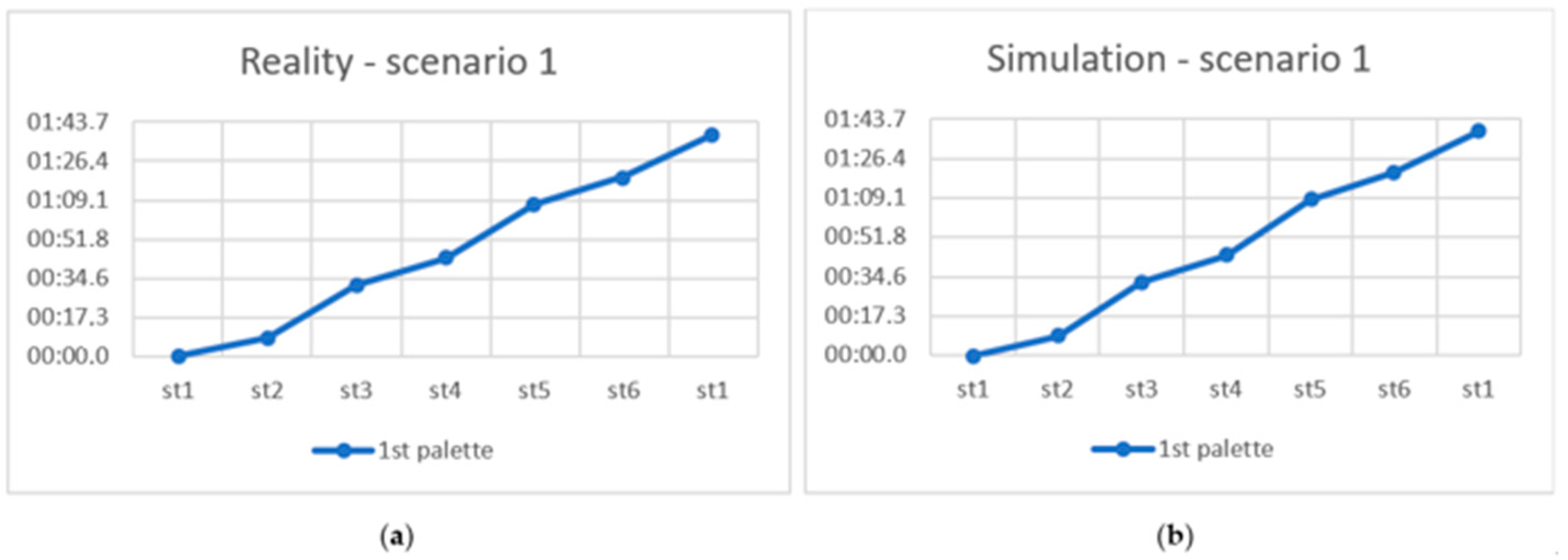 Development and Verification of a Simulation Model of an Automated ...