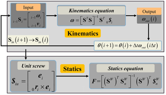 Kinematics and Statics of the Gough-Stewart Platform
