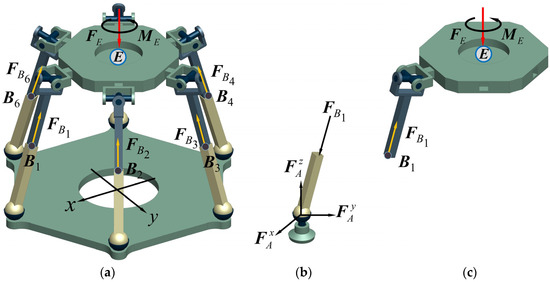 Applied Sciences | Free Full-Text | Kinematics and Statics of the Gough-Stewart Platform