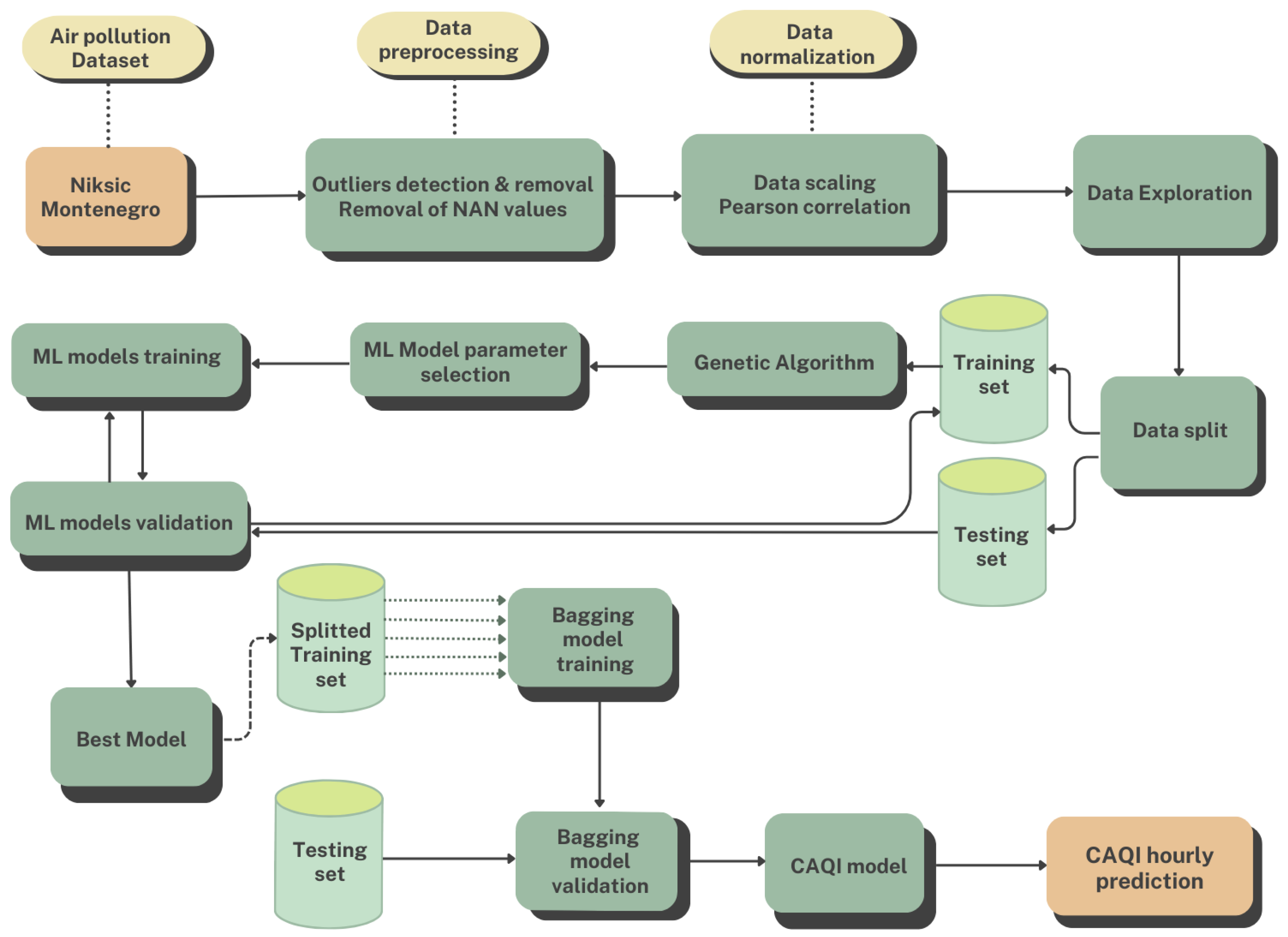 Hybrid LSTM Model to Predict the Level of Air Pollution in Montenegro