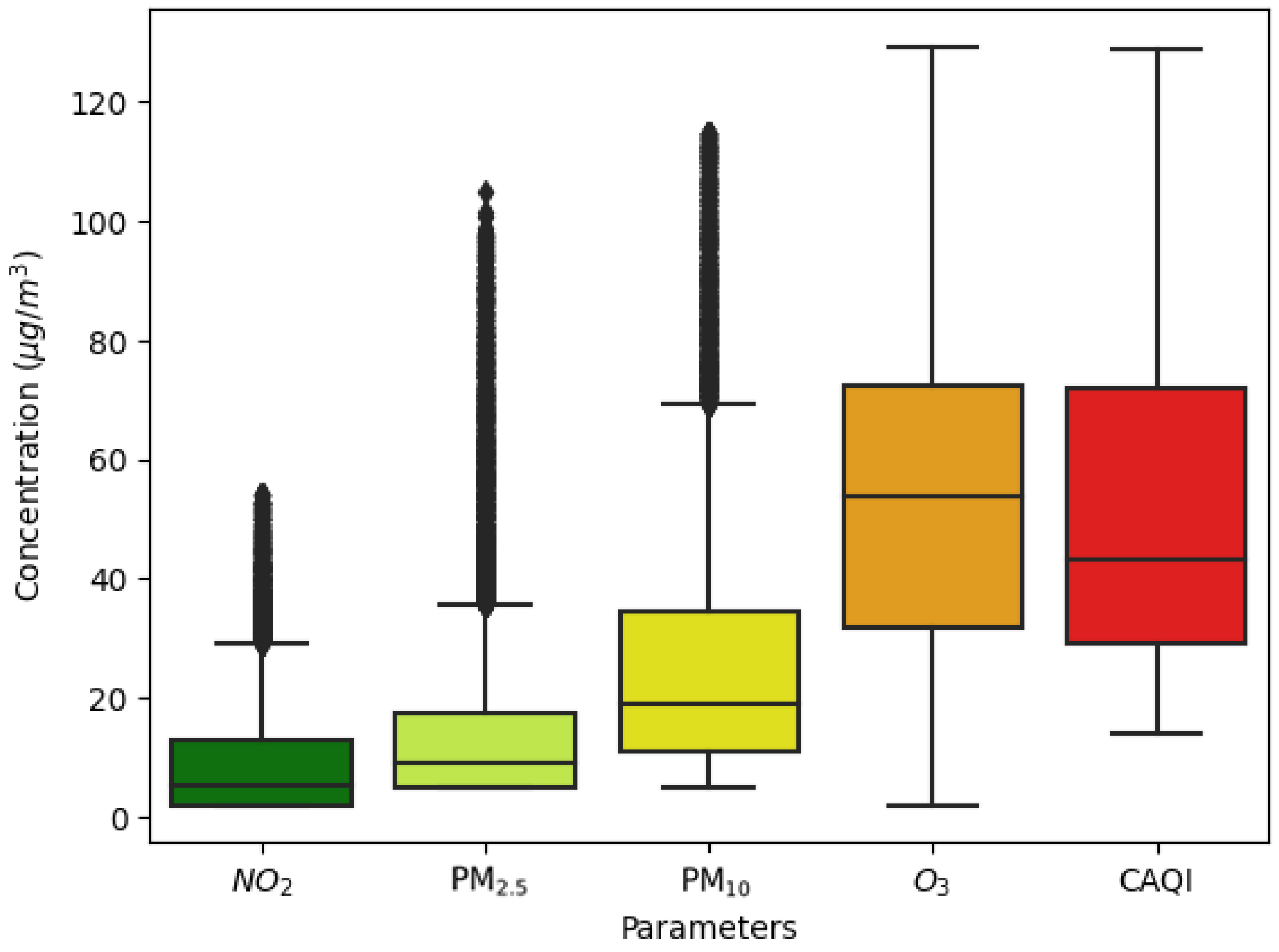 Hybrid LSTM Model to Predict the Level of Air Pollution in Montenegro
