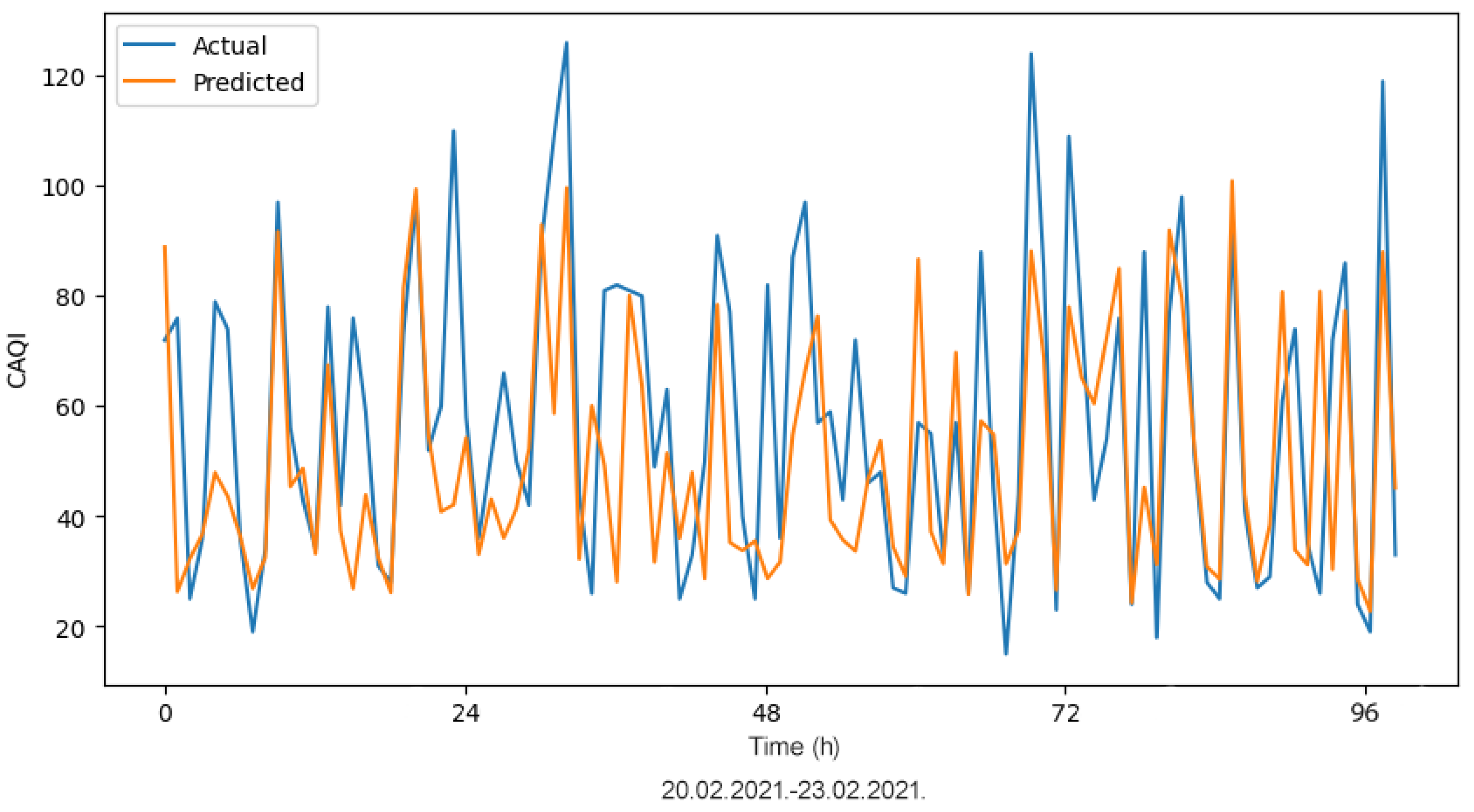 Hybrid LSTM Model to Predict the Level of Air Pollution in Montenegro