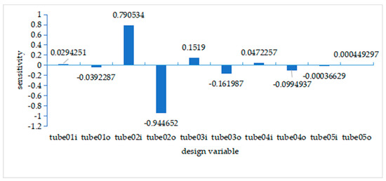 Double Optimization Design Of The Formula Racing Car Frame Based On The Variable Density Method