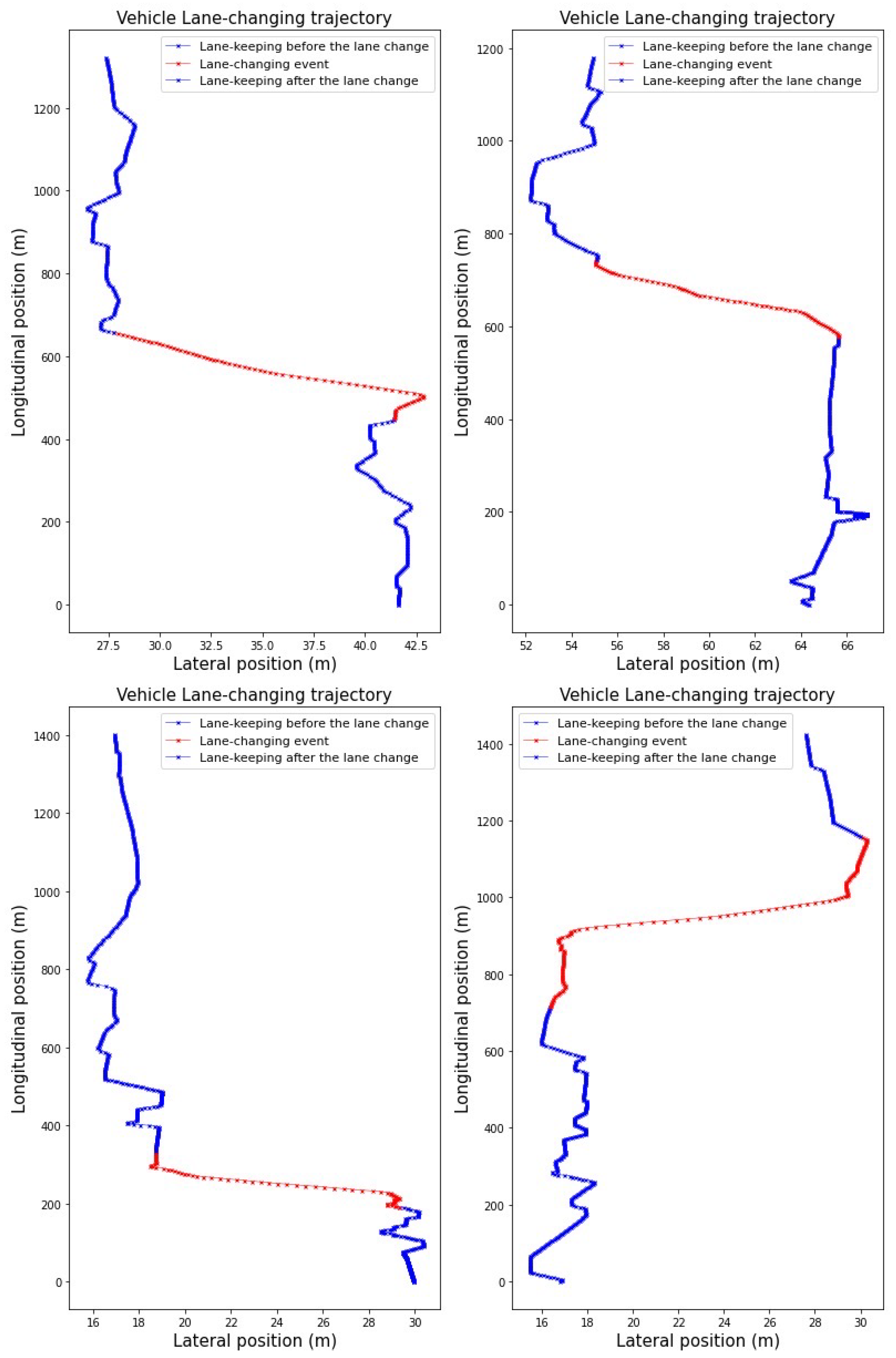 Predictive Analysis of Vehicular Lane Changes: An Integrated LSTM Approach