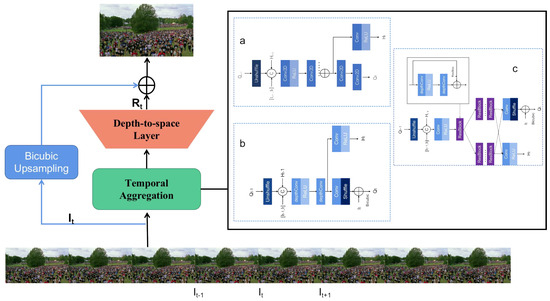 A Lightweight Reconstruction Model via a Neural Network for a Video Super-Resolution Model