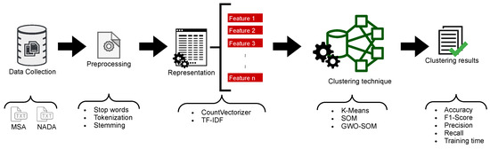 Arabic Text Clustering Using Self-Organizing Maps and Grey Wolf Optimization