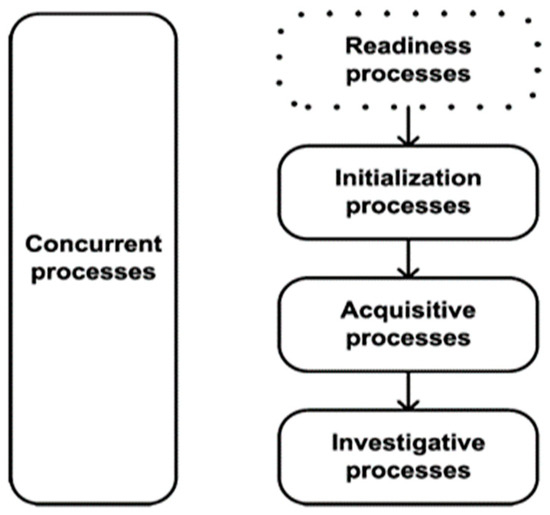 Machine-Learning Forensics: State of the Art in the Use of Machine-Learning Techniques for ...