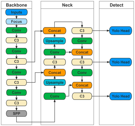 CCA-YOLO: An Improved Glove Defect Detection Algorithm Based on YOLOv5