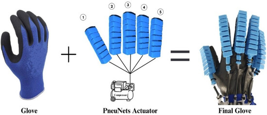 A Wearable Device for Upper Limb Rehabilitation and Assistance Based on ...