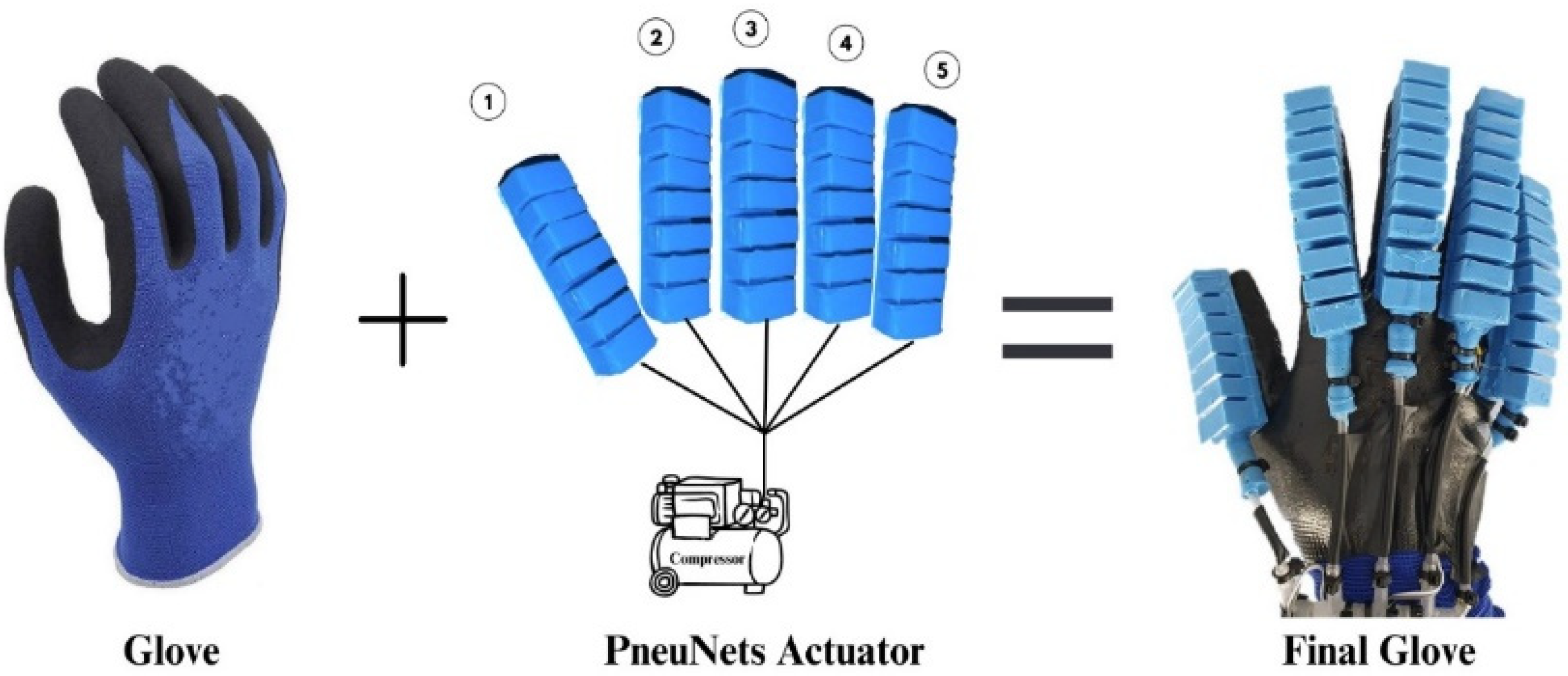 Applied Sciences | Free Full-Text | A Wearable Device for Upper Limb Rehabilitation and ...