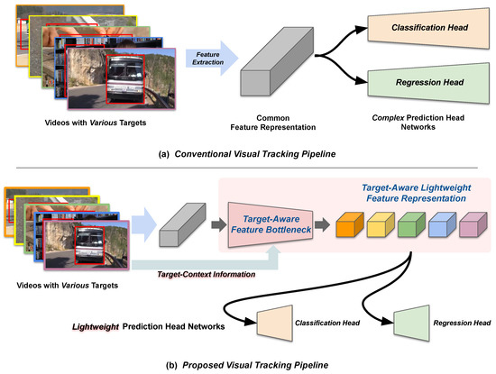Target-Aware Feature Bottleneck for Real-Time Visual Tracking