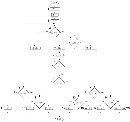 Improving Characteristics of FPGA-Based FSMs Representing Sequential ...
