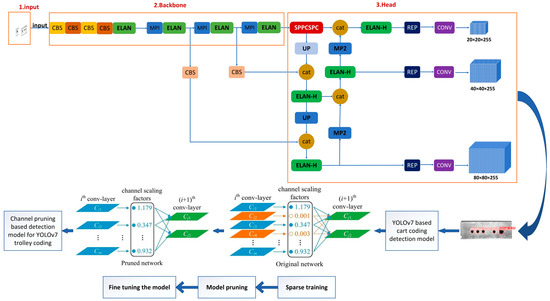 Channel Pruning-Based YOLOv7 Deep Learning Algorithm for Identifying ...