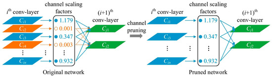 Channel Pruning-Based YOLOv7 Deep Learning Algorithm for Identifying Trolley Codes