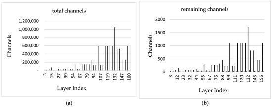 Channel Pruning-Based YOLOv7 Deep Learning Algorithm for Identifying Trolley Codes