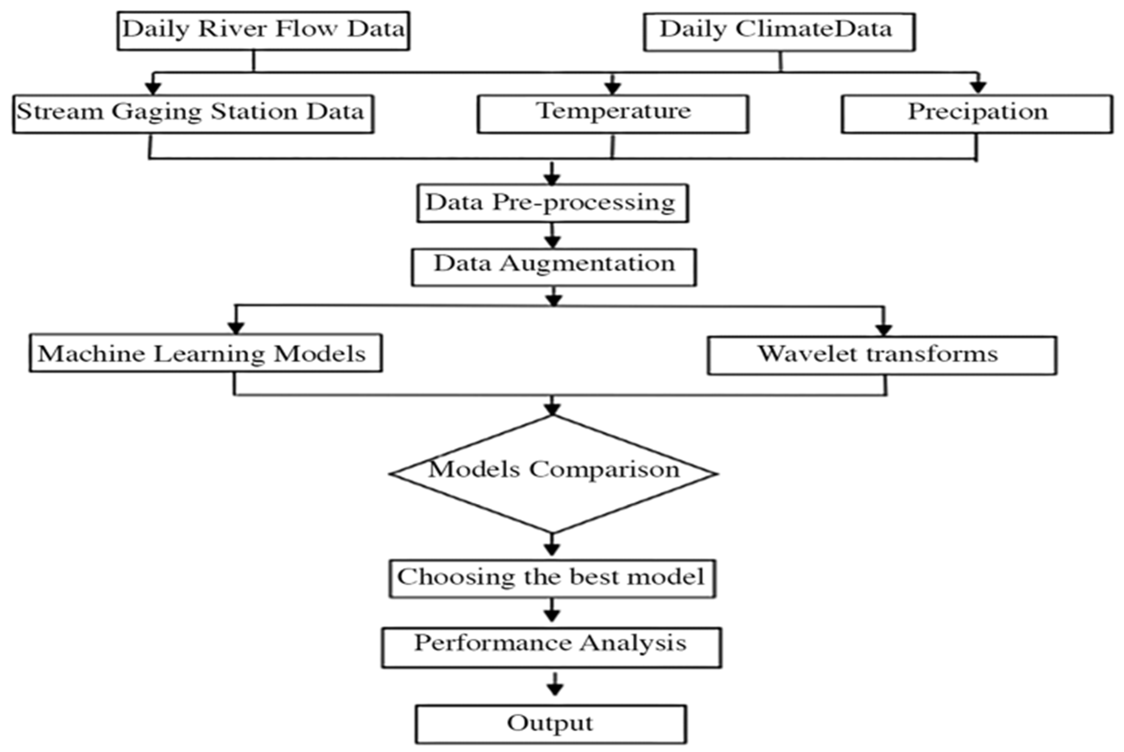 Hybrid Modeling For Stream Flow Estimation Integrating Machine Learning And Federated Learning