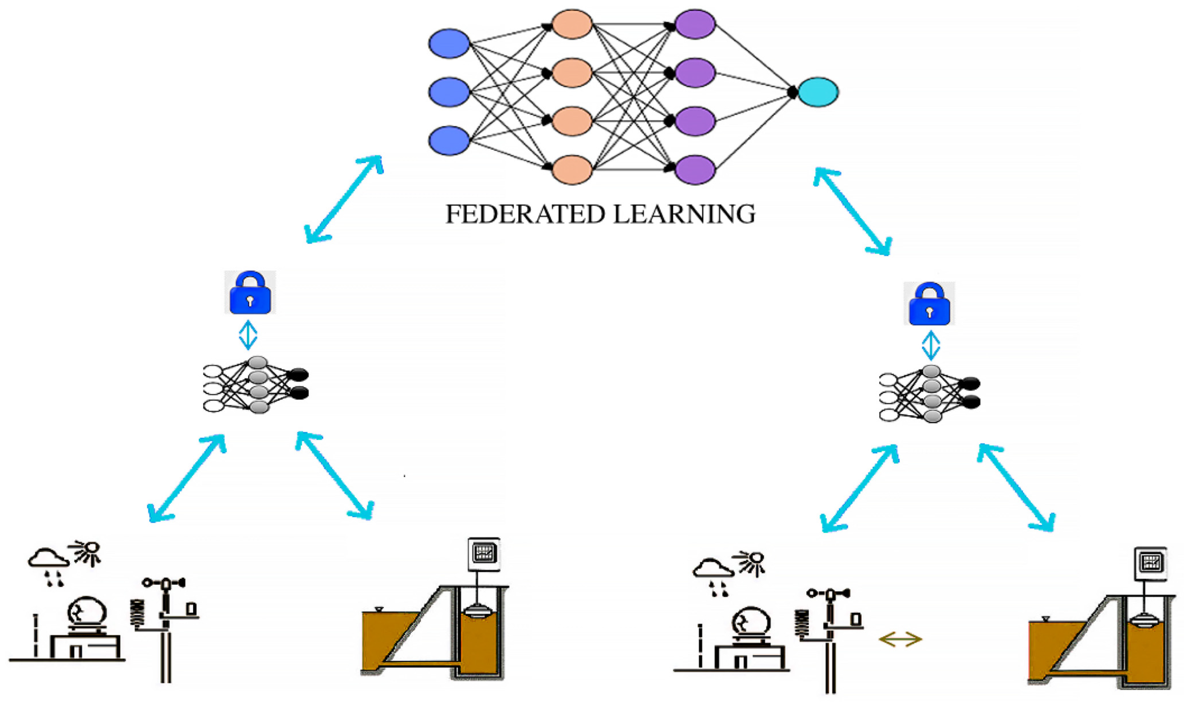 Hybrid Modeling For Stream Flow Estimation Integrating Machine Learning And Federated Learning