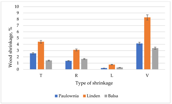 Differences and Similarities between the Wood of Three Low-Density and ...