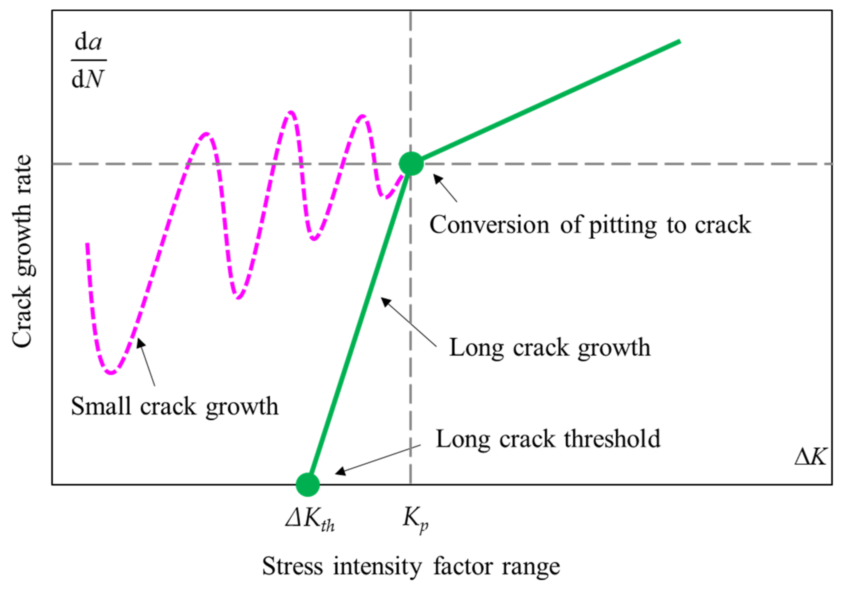 Corrosion Fatigue Assessment of Bridge Cables Based on Equivalent Initial Flaw Size Model